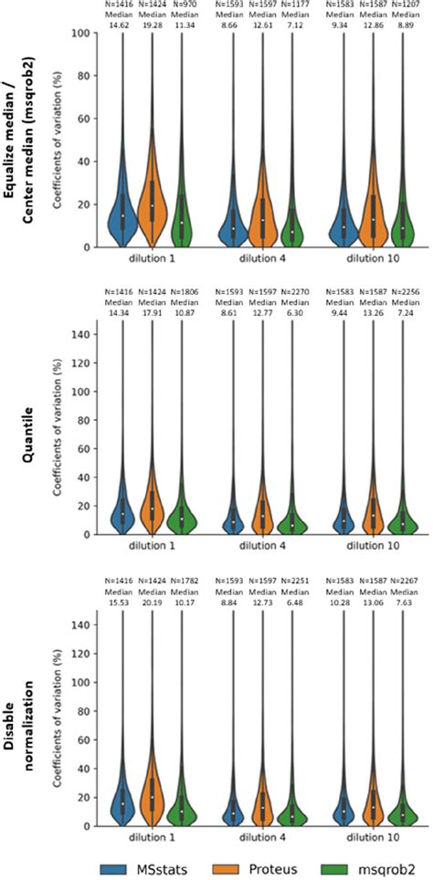 Lfq Based Peptide And Protein Intensity Differential Expression Analysis Journal Of Proteome Lfq Based Peptide And Protein Intensity Differential Expression Analysis Journal Of Proteome