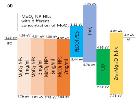 Ultraviolet Photoelectron Spectroscopy Ups Spectra Of A The Valence