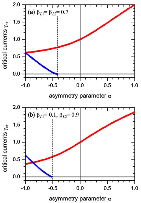 Numerically Calculated Dependences γc±α For A β1 β2 07 And B