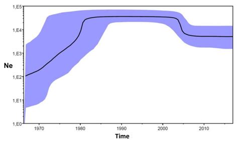 Bayesian Skyline Plot Showing The Inferred Growth Of The Hiv 1 Subtype