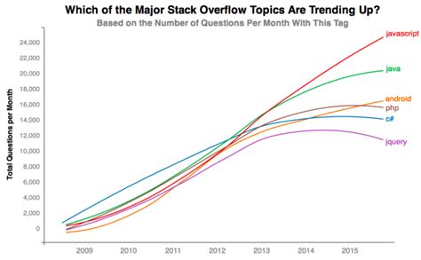 Stack Overflow And The Zeitgeist Of Computer Programming Priceonomics