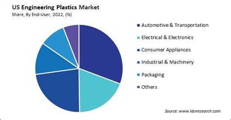 Us Engineering Plastics Market Size And Growth Report 2030