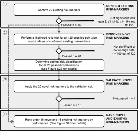 Flowchart Of Analyses The Analyses Are Organized As Follows 1