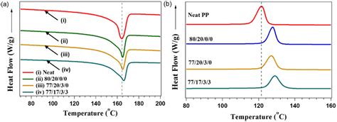 Dsc Of A Second Heating And B Cooling Curve Of Neat Pp And