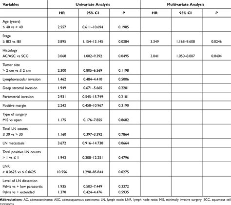 Prognostic Value Of Lymph Node Ratio Cmar