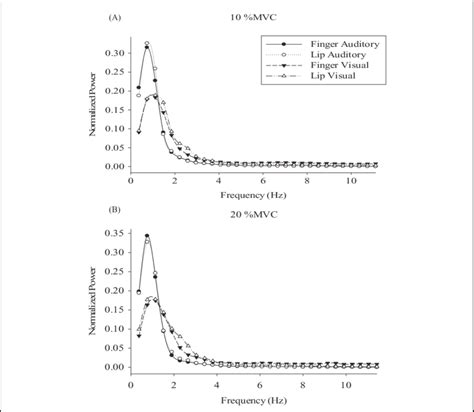 normalized power spectral density from 0 to 12 hz of finger and lip