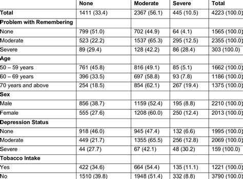 cross tabulation of difficulty in seeing against some selected