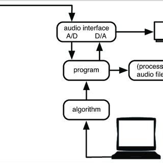 Example Of Realtime Sound Processing On Live Sound Download Scientific Diagram