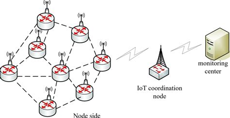 Diagram Of Self Grouping Network And Iot Transmission System Download