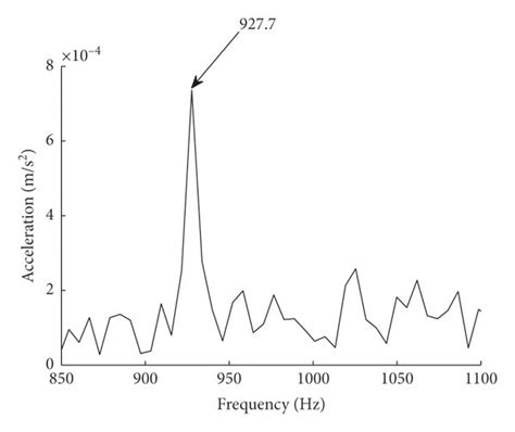 The Acceleration Response Spectrum Corresponding To Effective The Acceleration Response Spectrum Corresponding To Effective