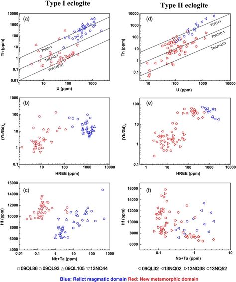 correlation diagrams between selected element contents ratios for