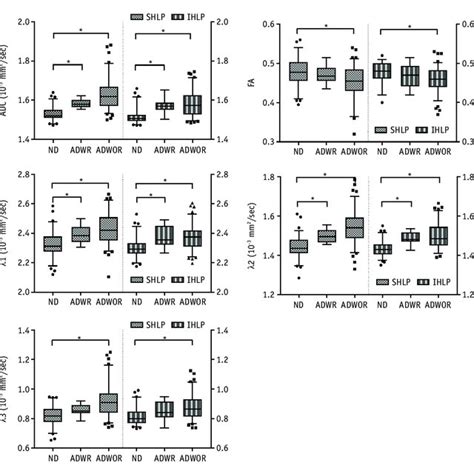 The Diffusion Parameters Adc Fa λ1 λ2 And λ3 Of Shlpm And Ihlpm