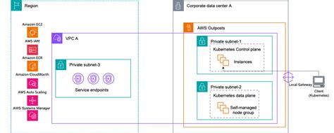 Eks Local Cluster On Outposts Aws Outposts High Availability Design