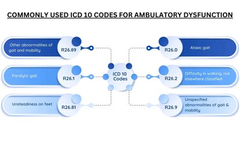 Icd 10 Code For Ambulatory Dysfunction R26 89