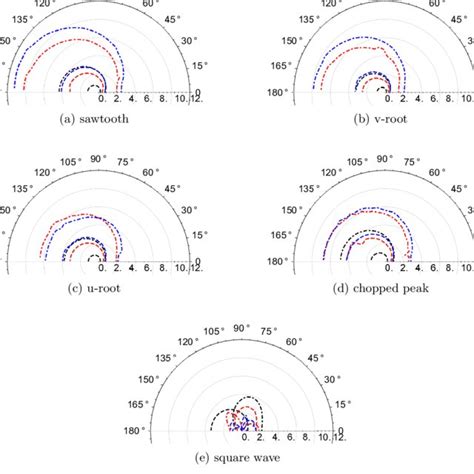 Noise Reduction Db With Respect To Baseline Straight Edge In The