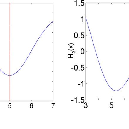 One Dimensional Test Functions A B Download Scientific Diagram