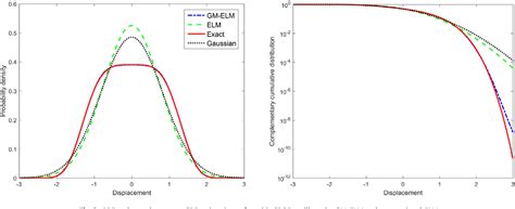 figure 2 from equivalent linearization method using gaussian mixture
