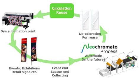 Sublimation Printing Process