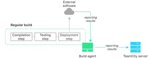 Configuring Build Steps TeamCity Cloud Documentation