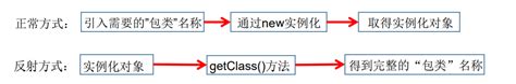 包子学系列——java基础第十五章java反射机制 Acwing 包子学系列——java基础第十五章java反射机制 Acwing