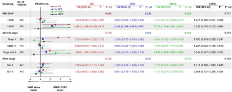 Forest Plots For The Interaction And Stratification Analyses Based On