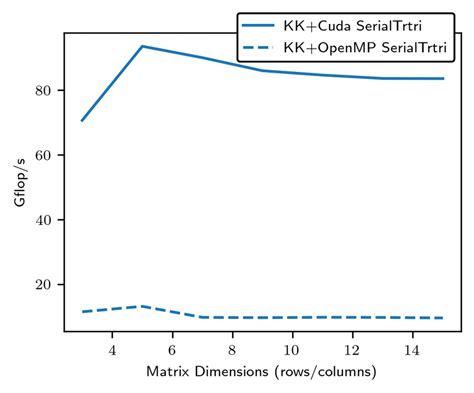 batched trtri on small matrices kokkos kernels algorithm 2 batched