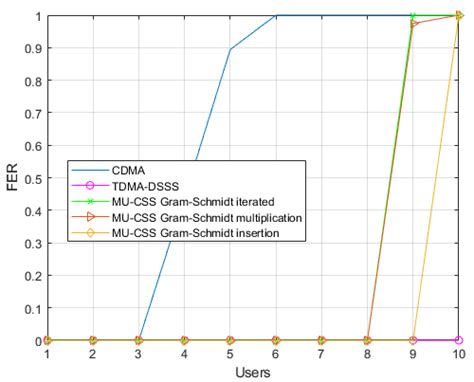 Average Frame Error Rate Fer Performance Left And Effective Data