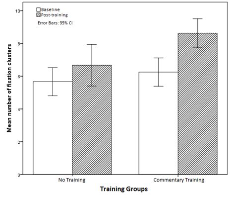 The Number Of Fixation Clusters Of The Two Groups For The Baseline And
