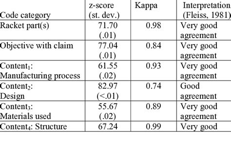 Inter Rater Reliability For Coding Of Patent Claims Download Scientific Diagram