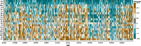 Multivariate Time Series Of Mean Daily Delay For Each Carrier 2007