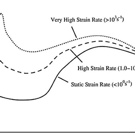 Stress Strain Relationship Of Steel Material Under High Strain Rate