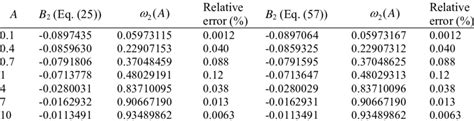 Relative Errors Of The Approximate Frequencies ω 2 A If We Consider