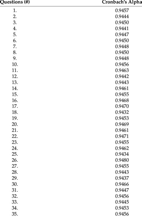 Cronbachs Alpha Values Obtained By Questions Download Scientific