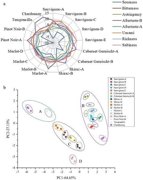 A Radar Fingerprint Chart Of The Sensory Score B Pca Plot Of