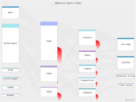 Website Users Flow Chart With Light Turquoise Theme Sankey Diagram