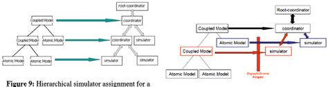 hierarchical simulator assignment for a hierarchical model download