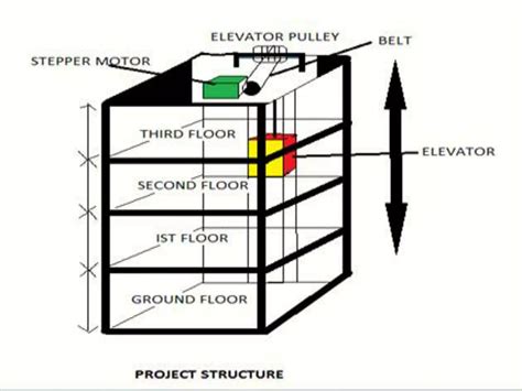 Microcontroller Based Four Step Linear Stroke Positioning System Pptx