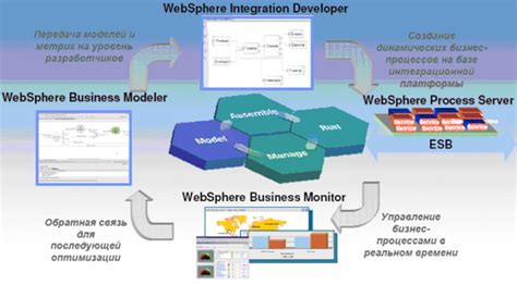Ibm Websphere Бизнес интеграция Финэкософт