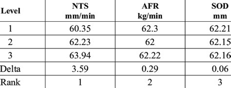 Response For Sn Ratio Abrasive 3 Mrr Download Scientific Diagram