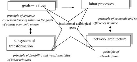 Organizational And Institutional Framework For The Construction Of