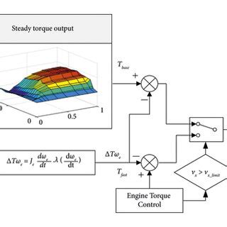 Architecture Of Engine Torque Control Algorithm Download Scientific Diagram