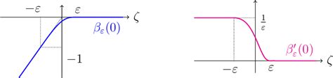 Figure 1 From Directional Differentiability For Shape Optimization With