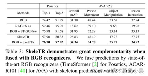 基于骨架的动作识别：skeletr towrads skeleton based action recognition in the