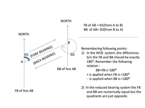 angular measurement