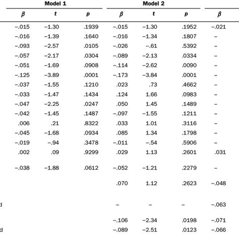 Linear Regression Models Describing The Effect Of Question Components