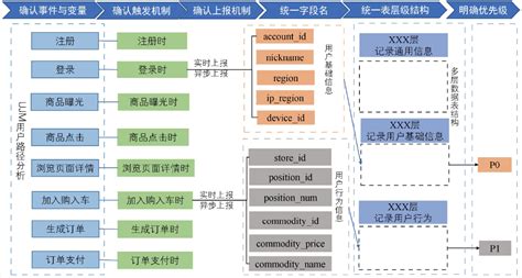 数据分析之道 第4章 数据埋点 埋点数据分析 csdn博客