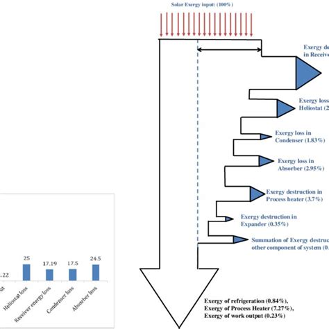 Distribution Of Solar Energy And Solar Exergy As Energyexergy Produced