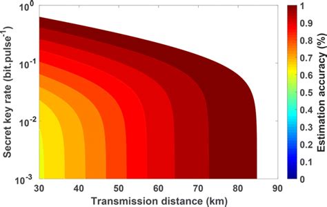 the secret key rate as a function of transmission distance under