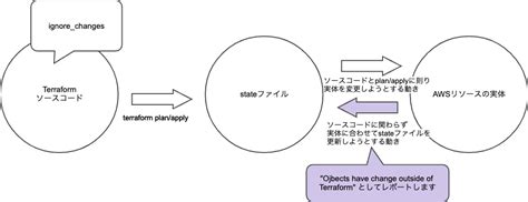 Terraform 誤解されがちなignore changesの動き機密情報はstateに保持されるのか DevelopersIO