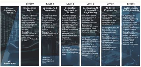 New Ai Maturity Model For Mbse By Bernijazov Et Al Diane Mcfall Han